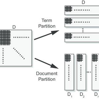 The Two Different Types Of Partitioning Of The Term Document Matrix