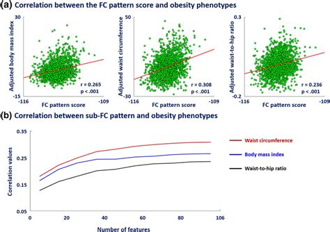 Correlation Between Fc Pattern Score And Obesity Phenotypes Controlled
