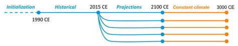 Experimental Design Initialization Is Followed By A Historical