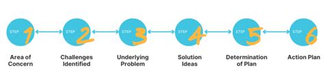 what should be included in a project proposal future problem solving