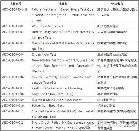 AEC Q 针对车载集成电路的测试标准 知乎