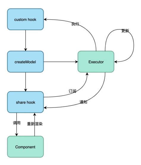React Hooks 状态管理器 Hox 源码解读 个人文章 Segmentfault 思否