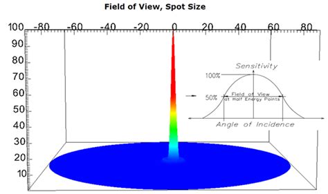 Calibration Of Ir Sensor