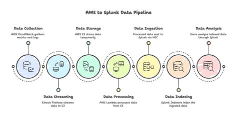 Aws To Splunk Hec Integration — A Scalable And Automated Approach By