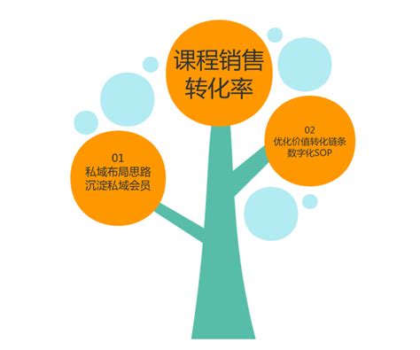 Ltd助力子路银龄学堂实现课程销售翻倍增长