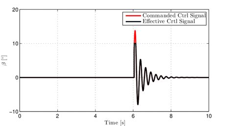simulated acceleration at the trailing edge with control loop closed at