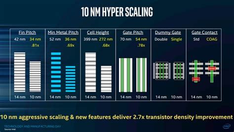 Intels Upcoming 10 Nanometer Chip Manufacturing Technology