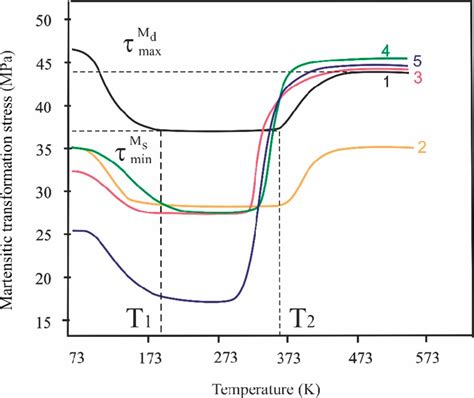 Temperature Dependence Of Martensitic Transformation Stresses 1 Tini Download Scientific
