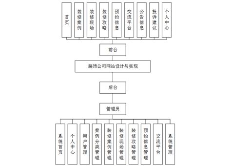 计算机毕业设计springboot装饰公司网站设计与实现 基于spring Boot的装饰公司信息化管理平台设计与开发 Spring Boot框架下的装饰公司在线管理系统构建与实现 Csdn博客