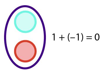 Notation And Modeling Addition Of Integers Mathematics For The Liberal Arts Corequisite