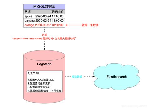 Logstash Es