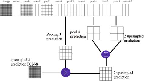 Fcn Image Segmentation Process Download Scientific Diagram