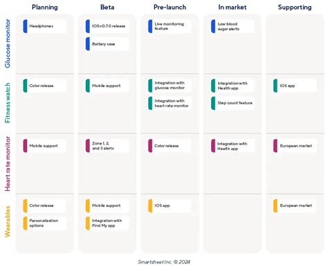 Product Portfolio Roadmap Smartsheet Community