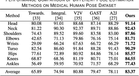 Table I From Lidar Based 3 D Human Pose Estimation And Action Recognition For Medical Scenes