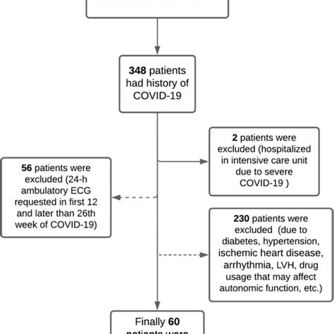 Boxplot Graphical Representation Of Rmssd A And Sdnn B Among
