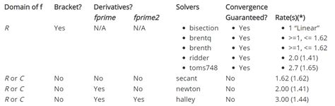 81 非線型方程式の解法 — Pythonで学ぶ計算物理 ドキュメント