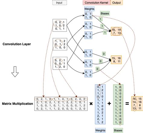 A Pictorial Example Illustrating How To Switch A Convolution Operator Download Scientific