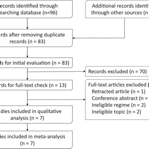 Flow Diagram Of Study Retrieval And Selection Download Scientific Diagram