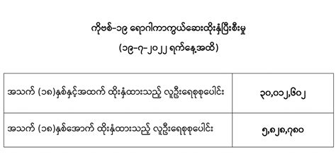 ကိုဗစ် ၁၉ ရောဂါပိုးတွေ့ လူနာသစ် ၁၆ ဦးတွေ့ရှိ၊ ရောဂါပိုးတွေ့ရှိမှု သုည ဒသမ ၃၁ ရာခိုင်နှုန်းရှိ