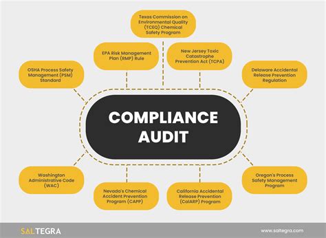 Process Safety Management Psm Compliance Audit Usa