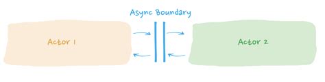 Using Akka Streams To Build Streaming Activation I Adobe