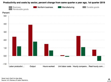 Employee Productivity Chart