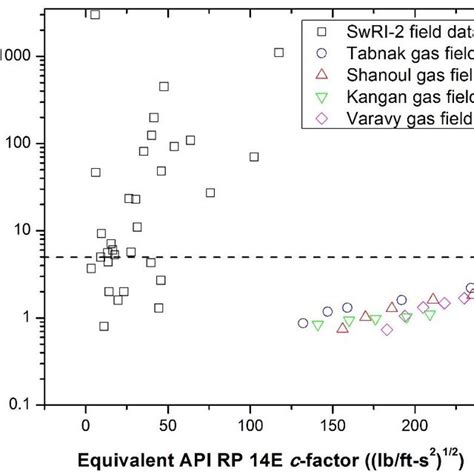 Operating Velocity Vs Corresponding Api Rp 14e Erosional Velocity