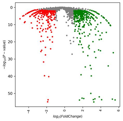 Volcano Plot In Python Renesh Bedre