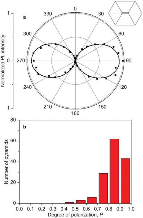 Polar Plots Of The µpl Intensity Versus The Angle Of The Polarization