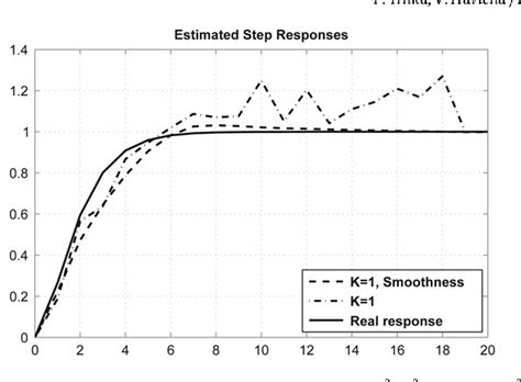Figure 1 From Subspace Like Identification Incorporating Prior