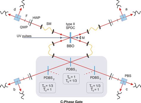 1 Experimental Setup For The Demonstration Of The Four Photon