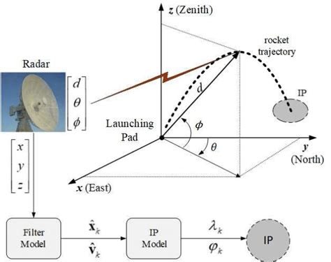 Steps Of Estimation And Ipp Of Rocket On Earths Surface Download Scientific Diagram