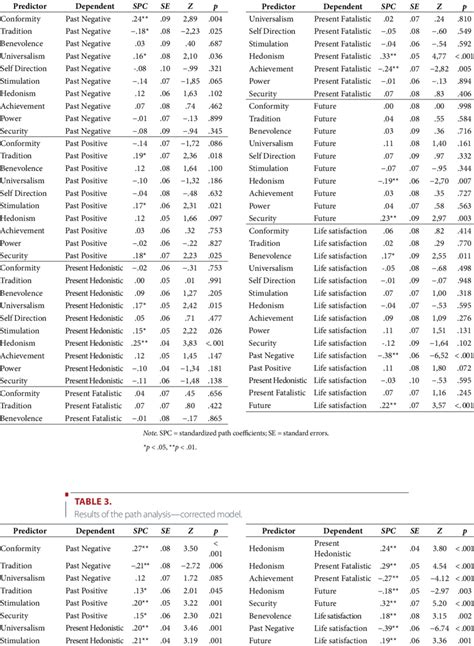 results of the path analysis initial model download scientific diagram