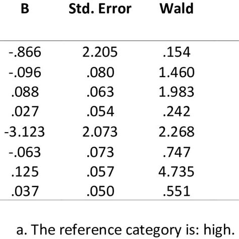 Multinomial Logistic Regression Analysis Of Student Engagement In