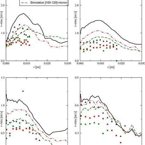 Pdf Evaluation Of A Modified Reynolds Stress Model For Turbulent