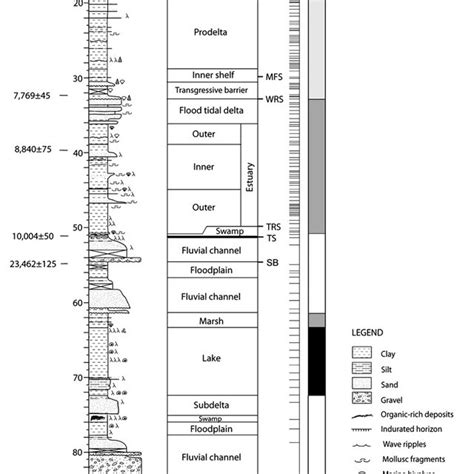 Stratigraphic Column Of Core M1 Inferred Depositional Environments
