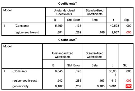 Control Variable In Linear Regression Spssabc