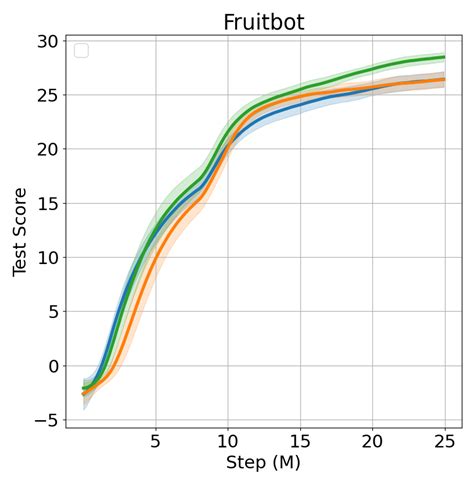 Test Performance Of Ppo Idaac And Apdac Over Eight Procgen