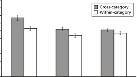 Mean Proportion Correct Identifications With Standard Error Bars For