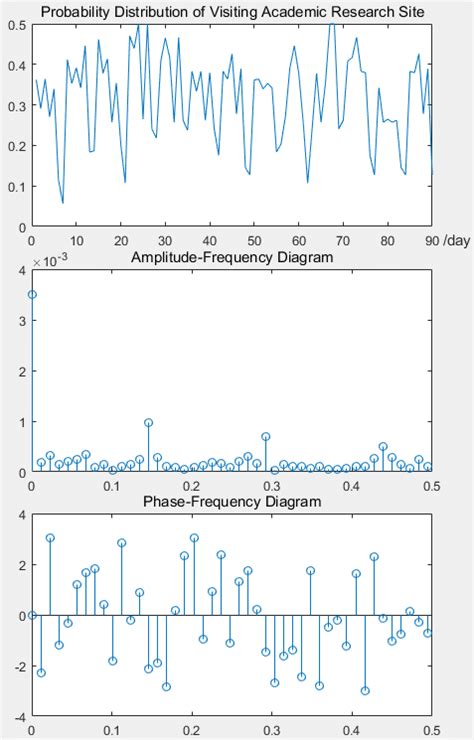 Amplitude Frequency Diagram And Phase Frequency Diagram After Dft
