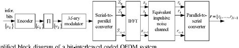 Figure 1 From An Iterative Receiver For Bit Interleaved Coded Ofdm In Impulsive Noise Semantic