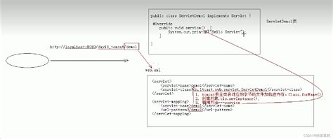 我们为什么要学习servlet Servlet是干嘛的？学习servlet的必要性 Csdn博客