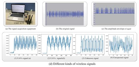 Application Of Auxiliary Classifier Wasserstein Generative Adversarial Networks In Wireless