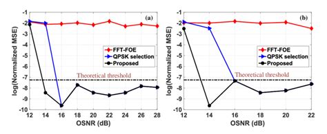 The Normalized Mse For 10 Gbaud 32 Qam Signal With Transmission Of A Download Scientific