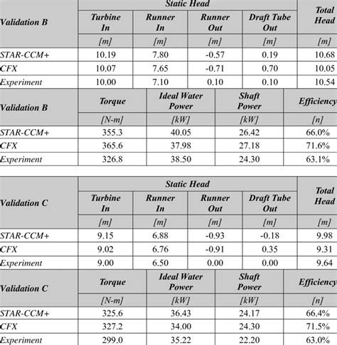 Cfd Results Summary For Two Additional Validations Download Scientific Diagram