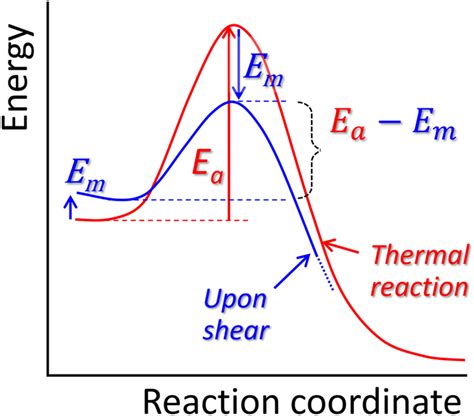 Simplified Hypothetical Pes For A Thermal Reaction Red And A