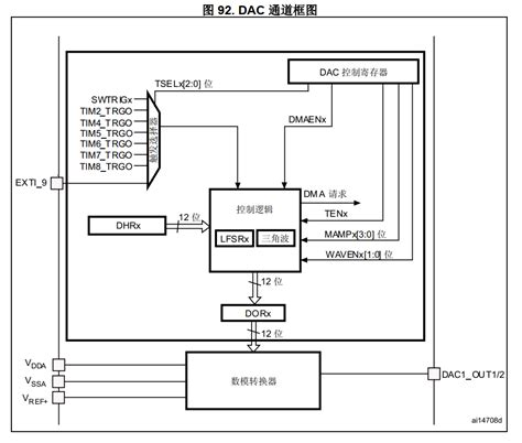 Dac实验输出直流电压