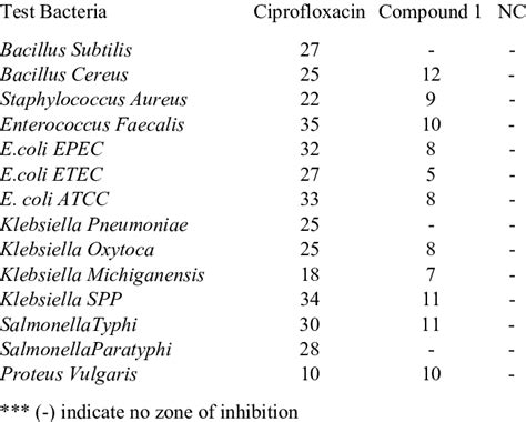 Antibacterial Activity Of Compound 1 And Ciprofloxacin Download Scientific Diagram