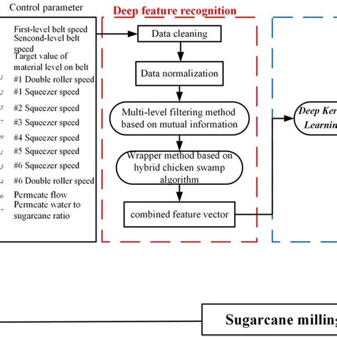 Production Process Of A Sugarcane Milling System Download Scientific Diagram