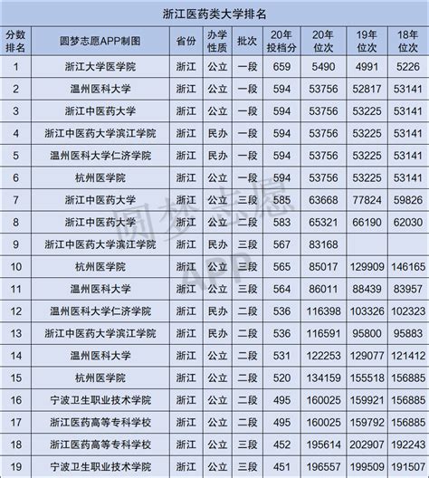 浙江有哪些医学类专业大学？附浙江最好医学院排名（2021年参考） 高考100